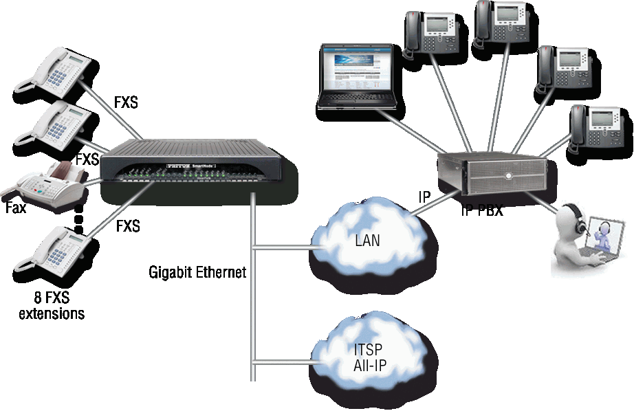 VOIP GATEWAY SYSTEMS DUBAI - DXBIN Tech 0527243748